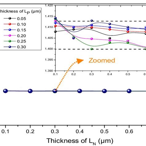 Open Circuit Voltage As A Function Of The N Base Thickness L N For Download Scientific