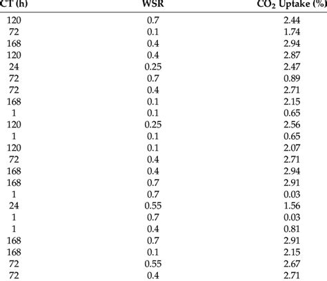 Dataset Description For Training And Testing The Anfis Model Of Co 2