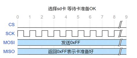 stm32开发 利用spi协议读写sd卡、介绍sd卡spi时序 stm32 sd卡 csdn博客