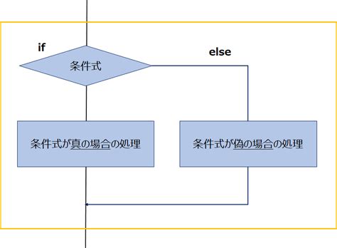 Java入門if文else if文switch文 条件分岐の制御文を使いこなそう TaroTech