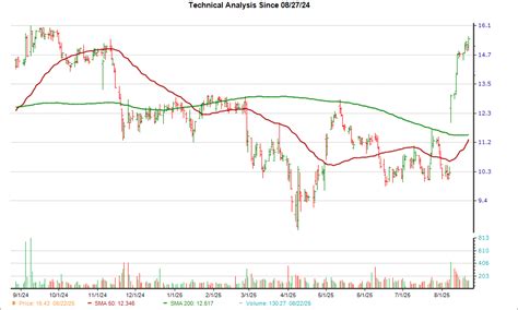 Should You Buy Sotera Health Company Shc After Golden Cross