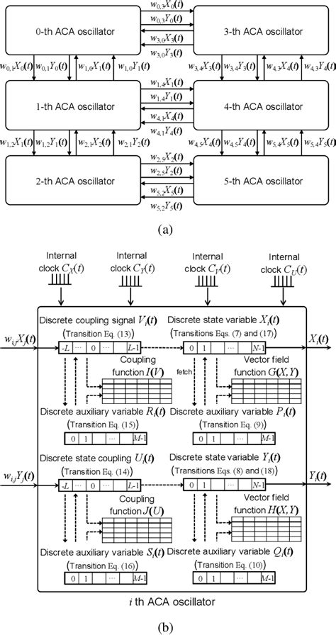 Figure 2 From A Novel Hardware Efficient Cpg Model For A Hexapod Robot Based On Nonlinear
