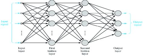 Feed Forward Network 6 Download Scientific Diagram