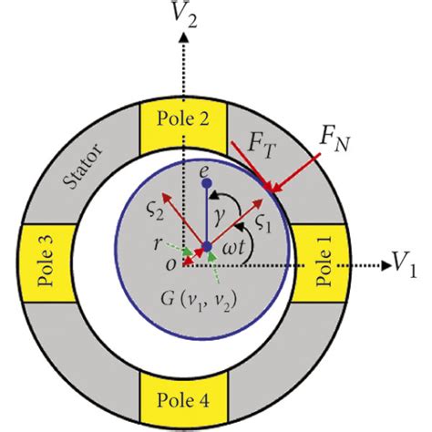 Horizontally Supported Asymmetric Nonlinear Rotor System A Jeffcott Download Scientific