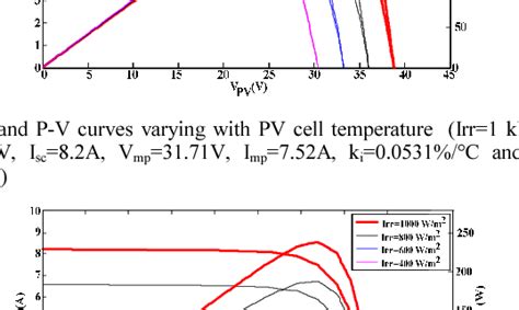 Figure From Matlab Simulink Model Of Photovoltaic Modules Strings Under Uneven Distribution Of