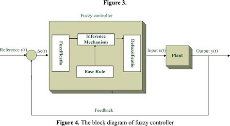 Figure From Design And Analysis Of PID And Fuzzy Logic Controller For Simulation Performance