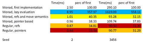 Harder To C Monads For Mortals 6 Performance Of Basic