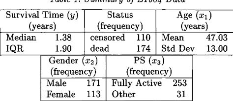 Table 1 From Bayesian Inference For Survival Data With A Surviving