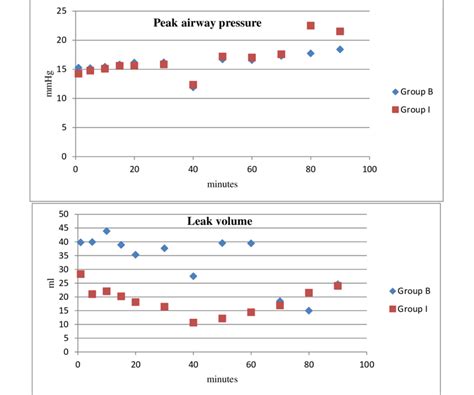 The Measurements Of Peak Airway Pressure A And Leak Volume B Group Download Scientific