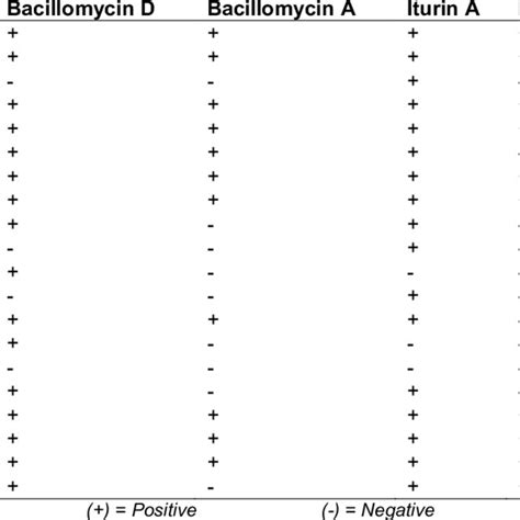Detection Of Antimicrobial Biosynthetic Genes Among Of Bacillus Spp
