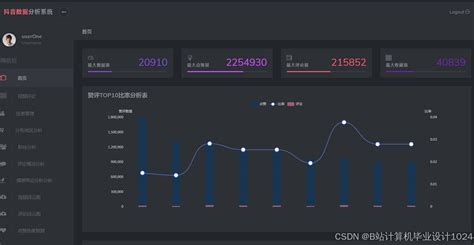 计算机毕业设计hadoopspark抖音可视化 抖音舆情监测 预测算法 抖音爬虫 抖音大数据 情感分析 Nlp 自然语言处理 Hive 机器