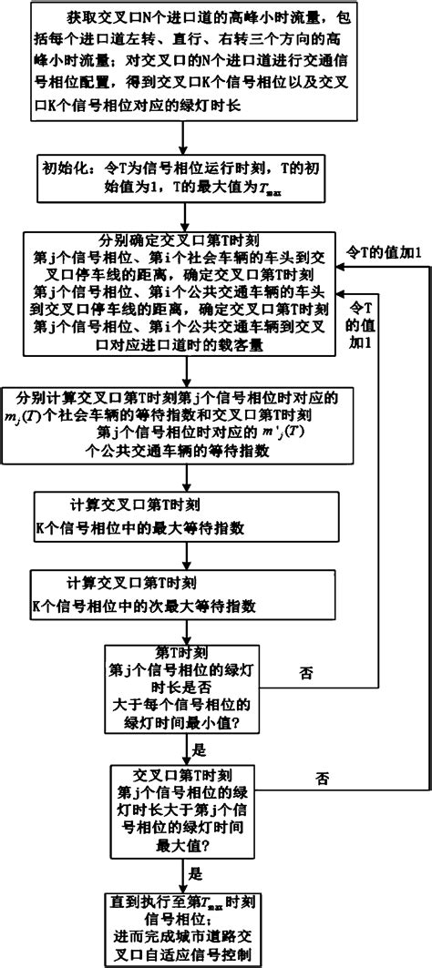 Adaptive Signal Control Method Of Urban Road Intersection Eureka Patsnap