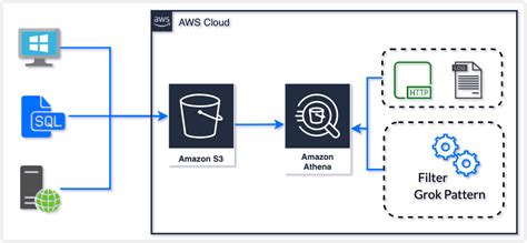 Relationalize Unstructured Data In Aws Athena With Grokserde