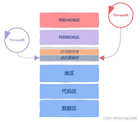 进程与线程详解 Csdn博客 进程与线程详解 Csdn博客