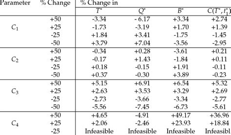 Sensitivity Analysis Of The Inventory Model Parameters Download Table