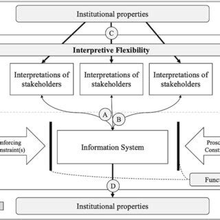 Proposed Extended Model Of Interpretive Flexibility Adapted From Download Scientific Diagram