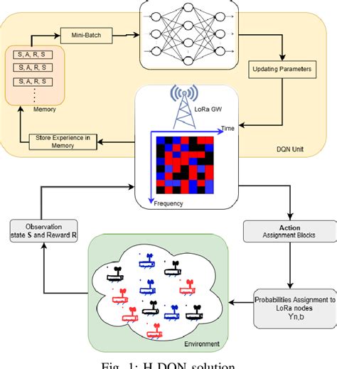 Figure 1 From Heuristic Deep Q Network Based Network Slicing In Lorawan Semantic Scholar