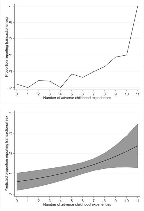 Actual A And Predicted B Proportion Of Women Reporting Download Scientific Diagram