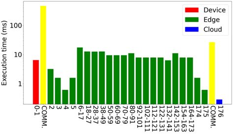 Dnn Partition Of Vgg19 With Lowest End To End Latency When The