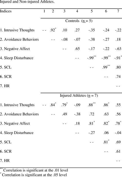 Relationships Between Psychological Disturbance And Baseline Download Table