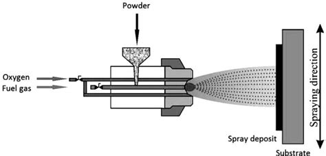 4 Schematic Representation Powder Flame Spraying 38 Download