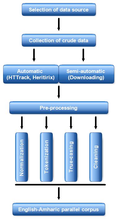 Process Of Collecting Parallel Data Download Scientific Diagram