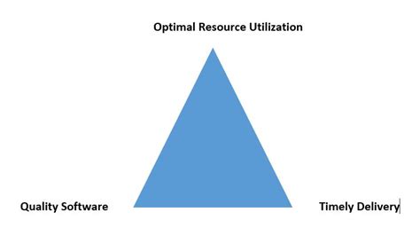 DevOps For Software Delivery Triangle Kovair Blog