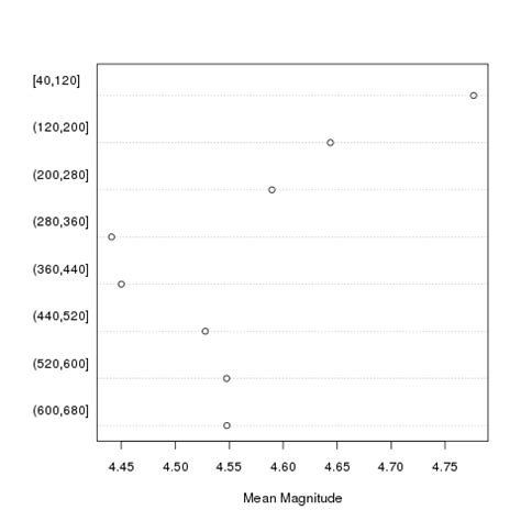 Binning Data Finding Results By Group And Plotting Using R Stack