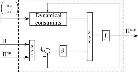 Constrained Motion Planning In Order To Obtain A Feasible