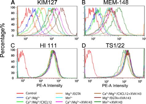 Characterization Of Lfa 1 Conformations Fluorescence Intensity