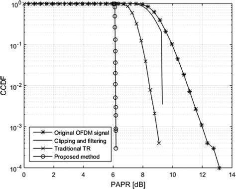 ccdf comparison between the caf traditional tr and proposed methods