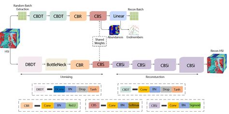 Sislu Net Spatial Information Assisted Spectral Information Learning