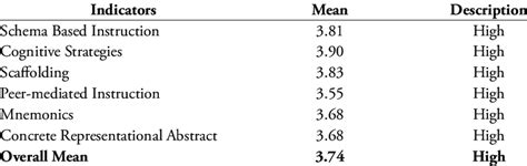 Level Of Engagement Of Students In Mathematical Thinking Download Scientific Diagram