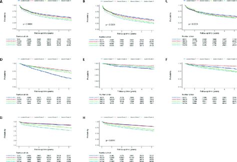 Kaplan Meier Plots For Subsequent Clinical Outcomes Stratified By Download Scientific Diagram
