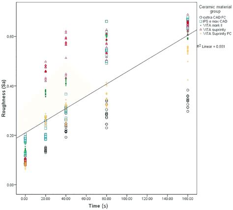 Regression Analysis Of Surface Roughness At Different Acid Etching