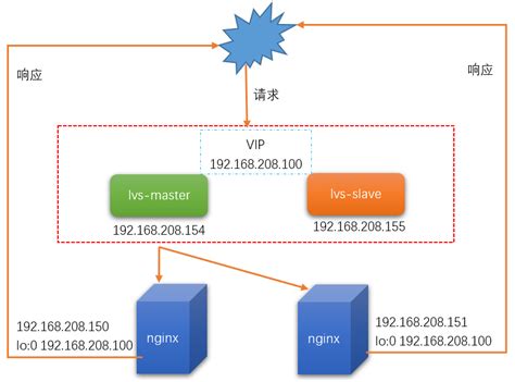 lvs keepalived nginx基于dr模式构建高可用方案 架构与我 博客园