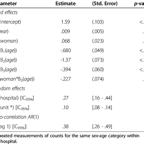 estimated glmm parameters download table