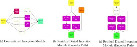 Inception Modules Comparison Of Conventional And Proposed Inception