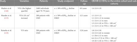 Risks Of Visceral Fat Indicators For Ckd Progression Download Scientific Diagram