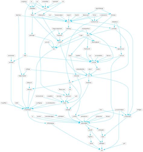Developmentcode Overview The Document Foundation Wiki