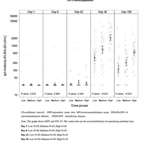 Plot Of Sars Cov 2 Neutralizing Antibodies Nd50 Over Time By Dose Download Scientific Diagram