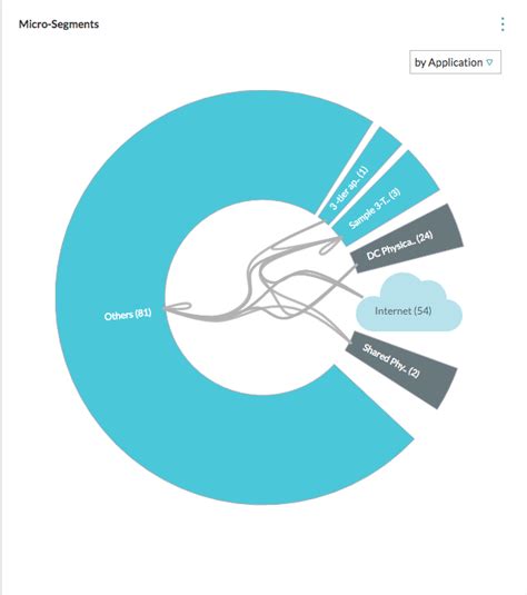 Vmware On Vmware Vrealize Network Insight Vmware Cloud Management