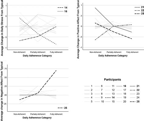 Relationships Between Psychosocial Predictors And Adherence For