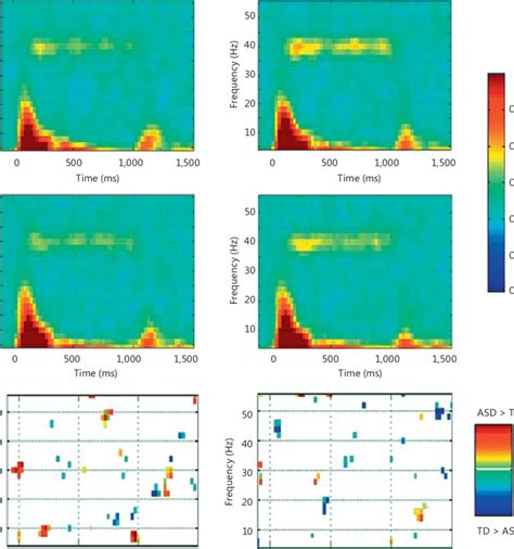 itc td a and asd b and uncorrected p value plots c