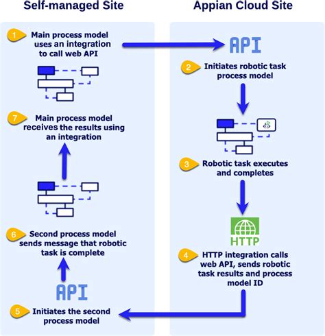 appian rpa hybrid configuration [appian rpa v9 15]