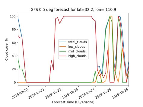 Forecasting Pvlib Python Ge A F Dirty Documentation