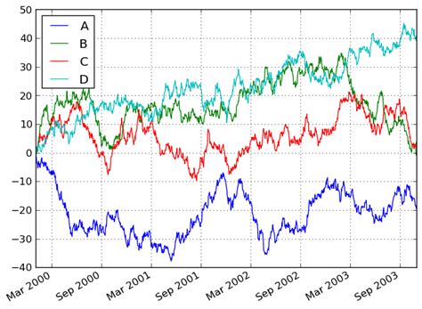 Plotting With Matplotlib — Pandas 070 Documentation