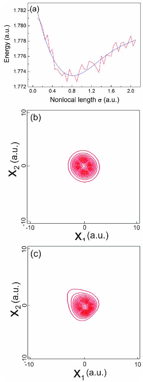 Energy Of A Two Electron System In 1s State As Function Of Nonlocal Download Scientific Diagram