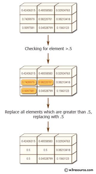 Numpy Replace All Elements Of Numpy Array That Are Greater Than Specified Array W3resource