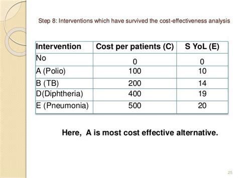 Cost Effectiveness Analysis